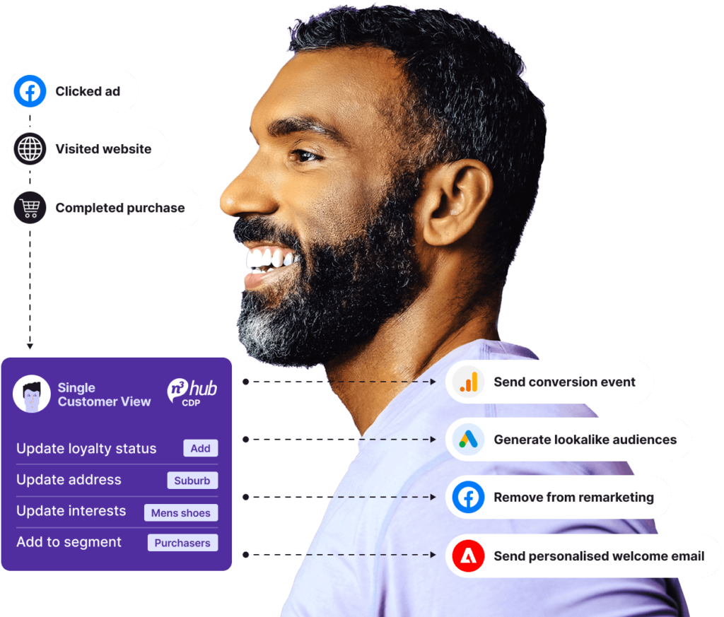 n3 Hub | Customer Data Platform & MarOps Services
